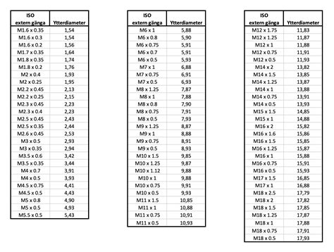 Gängmått Mått Tabell Mopedrenovering
