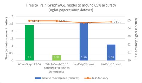 optimizing memory and retrieval for graph neural networks with
