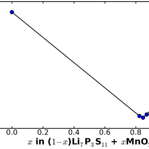 Figure S Pseudo Binary Phase Diagram Between Li P S And Spinel Download Scientific