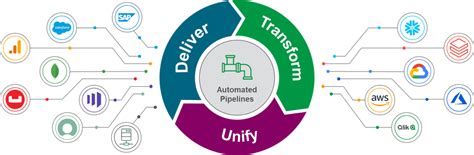 Qlik Cloud Data Integration Qlik Data Integration Qlik Cloud