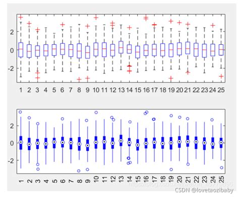 Matlab Matlab之绘制箱线图函数boxplotmatlab 箱线图 加数据点 Csdn博客
