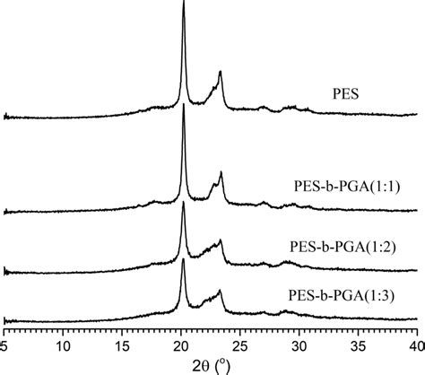 X‐ray Diffraction Xrd Curves Of Pes And Poly Ethylene Download