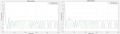 Frequency Component Analysis Of Energy Saving Lamp And Incandescent Lamp Download Scientific