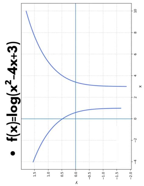 Graphing Logarithmic Functions With Desmos Domain Asymptotes And Sketching