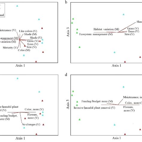 Nonmetric Multidimensional Scaling Nms Ordinations For The Parks In