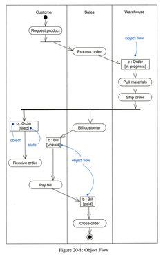Idee Su UML Mente Change Management Migliorare La Scrittura A Mano