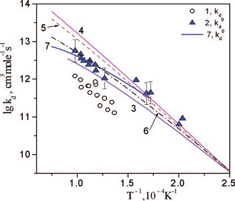 Thermal Equilibrium K 0 D And Thermal Non Equilibrium K D Oxygen Download Scientific Diagram