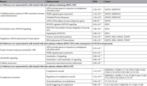 Results Of Analysis Performed Using The Reactome Database A Download Scientific Diagram