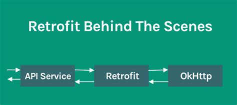 Understand How Does Retrofit Work By Satya Pavan Kantamani Mindorks Medium