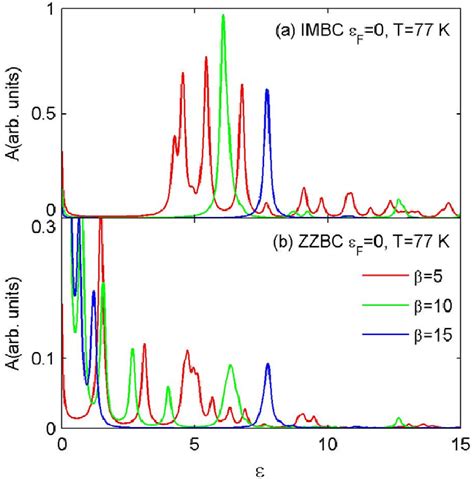 Contour Plots Of The Total Absorption Spectrum Aε As A Function Of