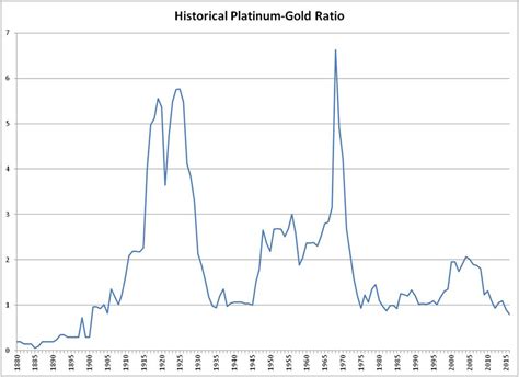 A Detailed History Of The Platinum Gold Ratio Antique Sage