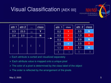 Ppt Visualization And Data Mining Powerpoint Presentation Free