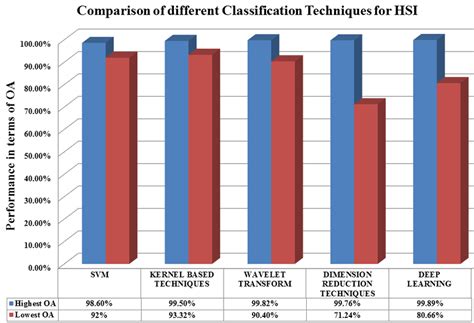 The Highest And Lowest Oa Achieved By Different Classification