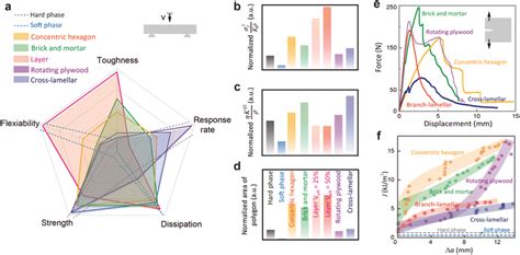 Selection Of Structural Motifs Based On The Ashby Material Indices