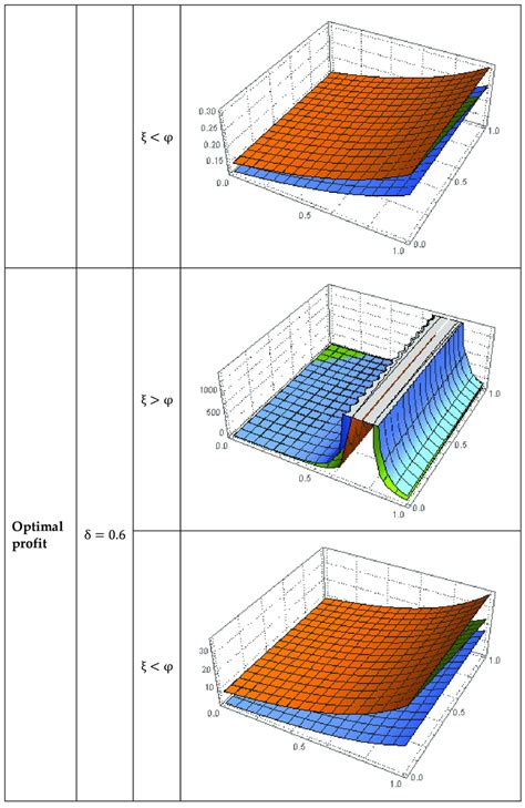 Comparison Of Retailers Optimal Pricing Service Effort And Profit Download Scientific