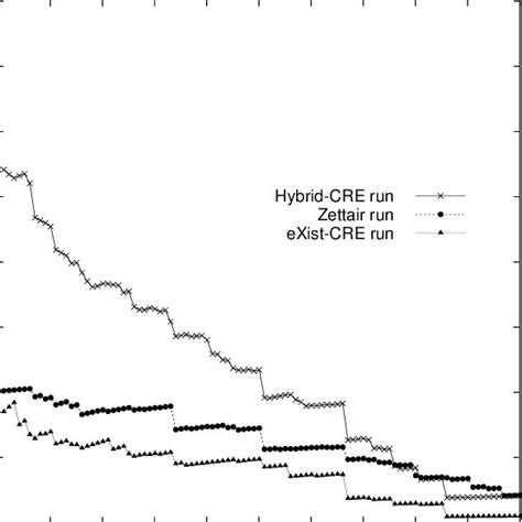 Evaluation Of The Xml Retrieval Approaches By Using Strict Quantisation