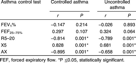 correlation between spirometric impulse oscillometry parameters