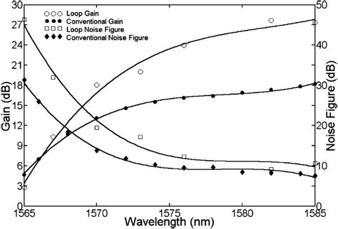 Gain And Nf Variations As A Function Of Signal Wavelength For