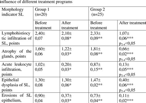Dynamics Of Morphological Parameters Of Sl State Under The Download