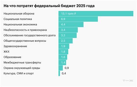 Федеральный бюджет России на 2025 год доходы расходы дефицит