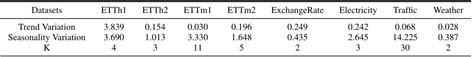 Frequency Adaptive Normalization For Non Stationary Time Series Forecasting · Neurips 2024