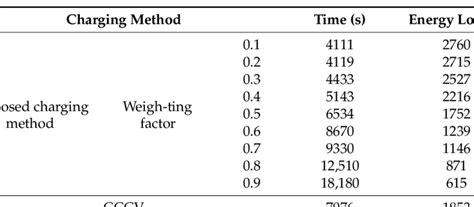 Time And Energy Loss Of The Proposed Charging Method And Cccv Charging