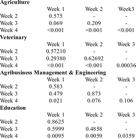 Post Hoc Test For All Subject Domain Probabilities For Comparison Of