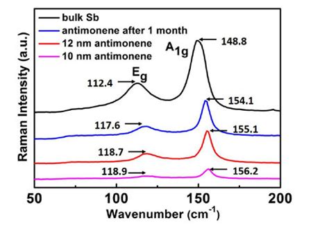 Raman Spectra Of Bulk Sb Few Layer Antimonenes And Few Layer Download Scientific Diagram
