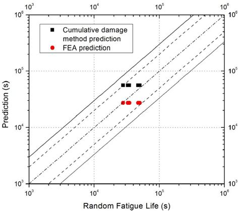 Random Fatigue Life Comparison Download Scientific Diagram