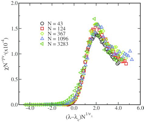 Data Collapse Of Fluctuations Of The Order Parameter Data Using λ C