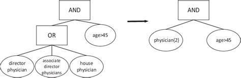Figure 1 From Weighted Attribute Based Conditional Proxy Re Encryption
