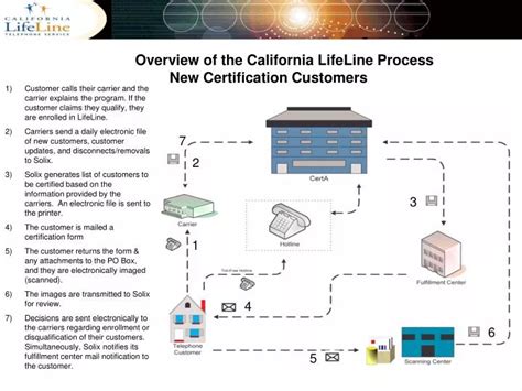 Ppt Overview Of The California Lifeline Process New Certification
