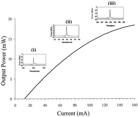 Light Current Characteristic Relative To Design A In Fig 6