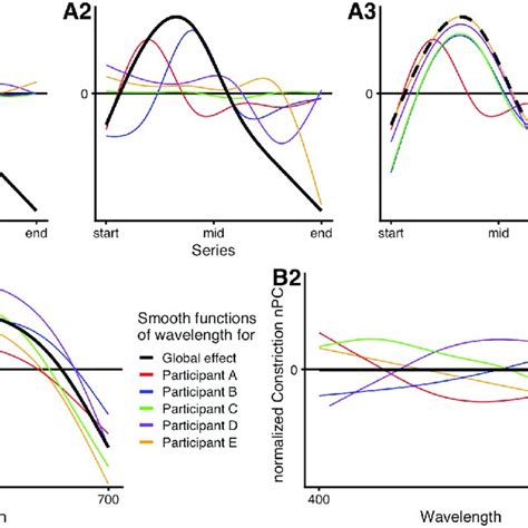 Concepts Of Additive Mixed Effect Models A Construction Of A Download Scientific Diagram