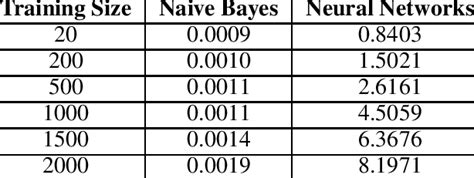 execution times for naive bayes and neural networks in seconds