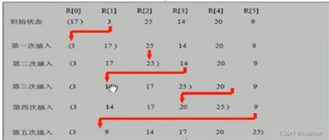 数据结构与算法——排序算法冒泡排序 Csdn博客