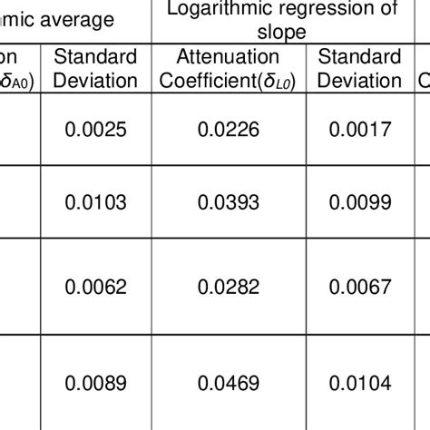 Average Value Of The Attenuation Coefficient By Different Computational