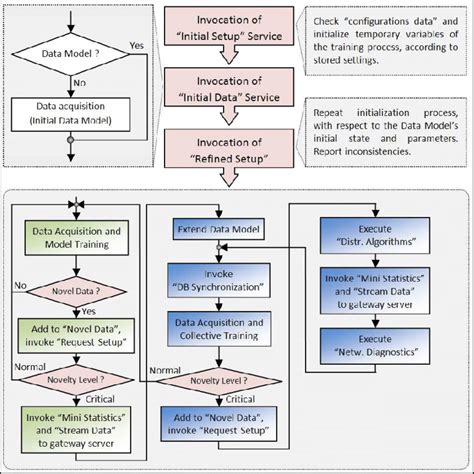 Nd Subsystems Flowchart Download Scientific Diagram
