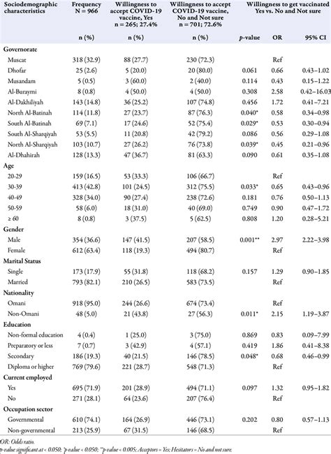 Binary Logistic Regression Of Sociodemographic Characteristics Versus