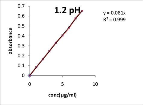 Figure No 1 Calibration Curve Of Metformin Hcl In 1 2 Ph Buffer Download Scientific Diagram