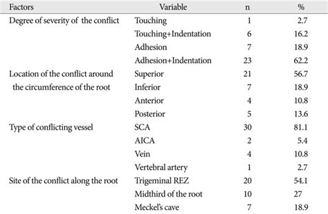 Table Showing Intraoperatively Detected Type Of Conflicting Vessel Download Table