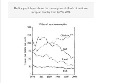 The Line Graphs Below Shows The Consumption Of 4 Kinds Of Meat In European Country From 1979 To