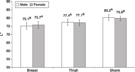 Effect Of Sex On Lightness L Values Mean SD On The Skin Of Download Scientific Diagram