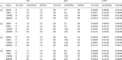 Numerical Results Of Problem 1 Download Scientific Diagram
