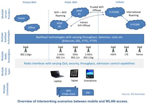 Access Network Discovery And Selection Function The Madrid Telecoms Blog