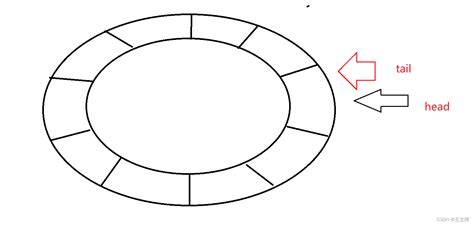 Java多线程中的阻塞队列 Csdn博客 Java多线程中的阻塞队列 Csdn博客