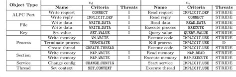 Figure 1 From Modeling The Trust Boundaries Created By Securable Objects Semantic Scholar