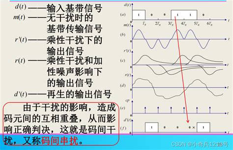 数字基带传输基带系统 应用 Csdn博客
