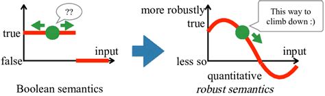 From Boolean To Robust Semantics Download Scientific Diagram