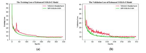 A Training And B Validation Losses Of The Enhanced Yolov3 Model